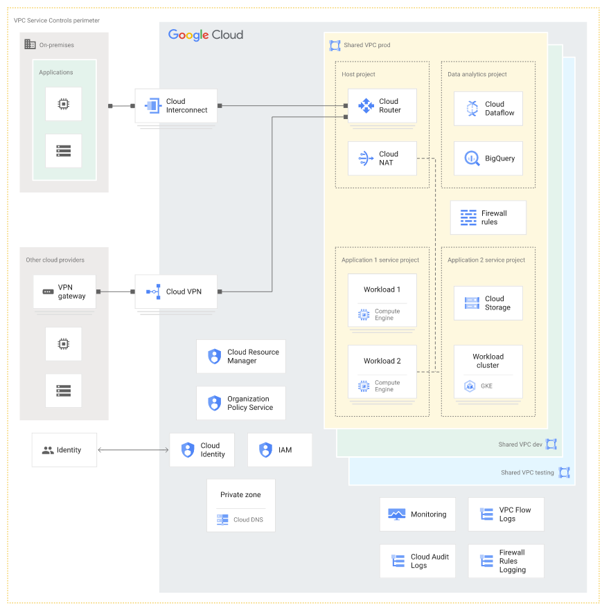 Google Cloud Landing Zone — Architecture Design | by Jitendra Gupta ...