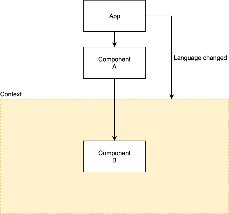 How to Add Multi Language Support to Your Application using React ...