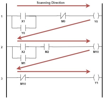 PLC Introduction. PLC working principle | by Ykanchanam | Medium