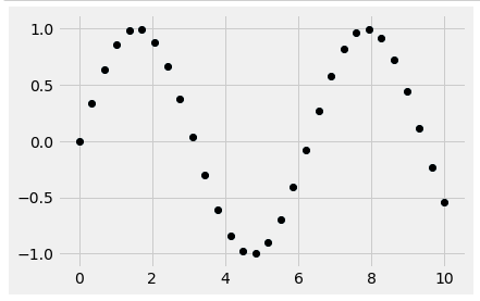 An Introduction to Data Science with Python | by Anjali Samavedam ...