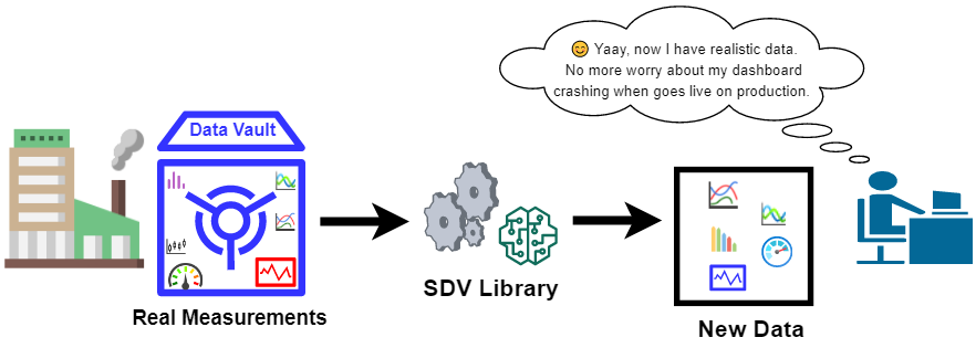 Synthetic Data Vault (SDV): A Python Library for Dataset Modeling | by Esmaeil Alizadeh ...