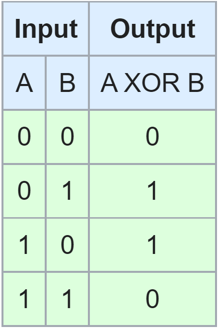TensorFlow Linear Regression Modeling for Logical XOR Gate | by Ashraf ... TensorFlow Linear Regression Modeling for Logical XOR Gate | by Ashraf ...