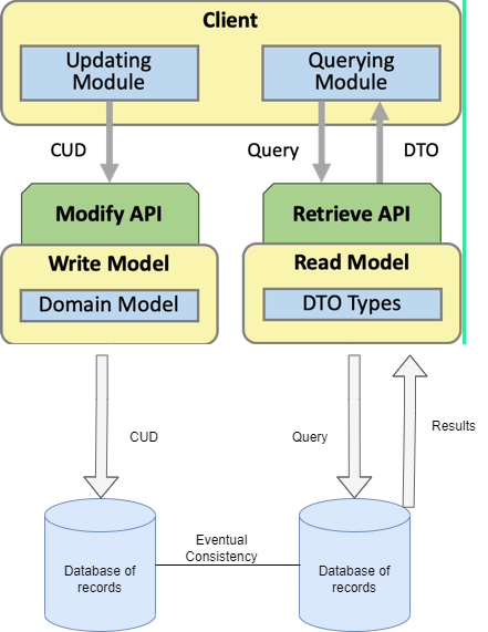 Command and Query Responsibility Segregation (CQRS) Architecture | by ...