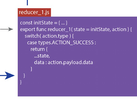 React — Redux, the roadmap. There are many react-redux guides out… | by ...