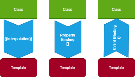 A5 — Angular Series : Dependency Injection, Input, Output, two-way-binding | by Sourabhh Sethii ...