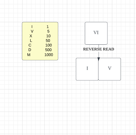 Leetcode — 13. Roman to Integer (Solution with images) | by Alex Murphy | Dev Genius