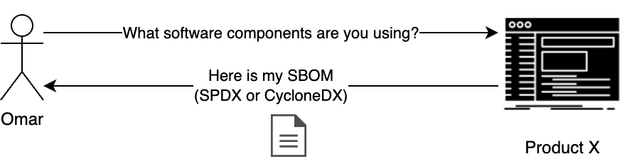 SBOMs, CSAF, SPDX, CycloneDX, and VEX — Today’s Cybersecurity Acronym Soup | by Omar Santos | Medium