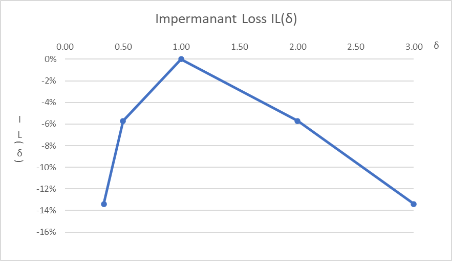 Being LP with Iotabee — Part II: Impermanent Loss explained | by Iotabee | Medium