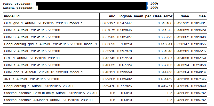 Automate Your ML Model Tuning and Selection using AutoML in Python | by ...