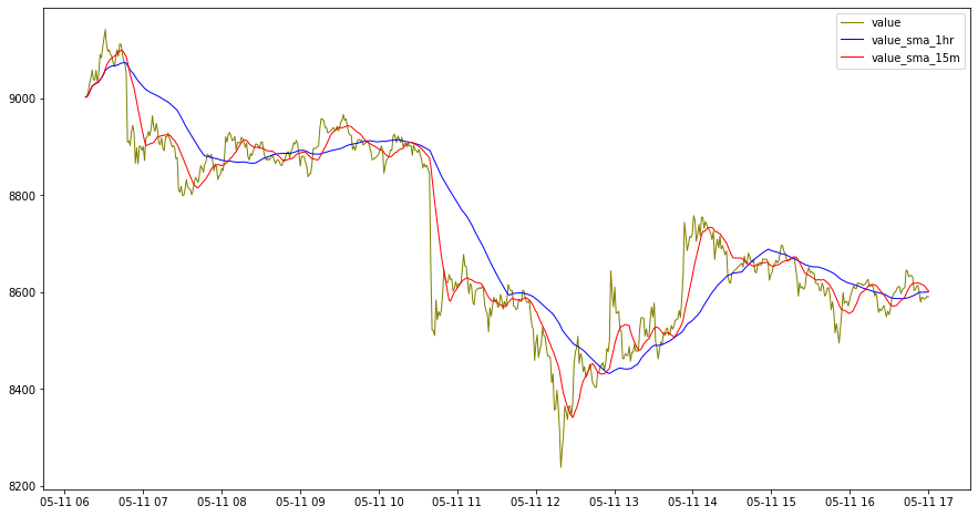 Simple Moving Averages in Postgres | by Dave White | The Decider | Medium