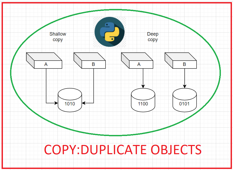 Copy: Duplicate Objects. The purpose of copy is to provide… | by ...
