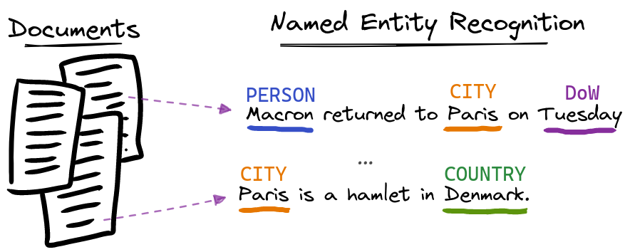 Extracting useful information from documents with Named Entity ...