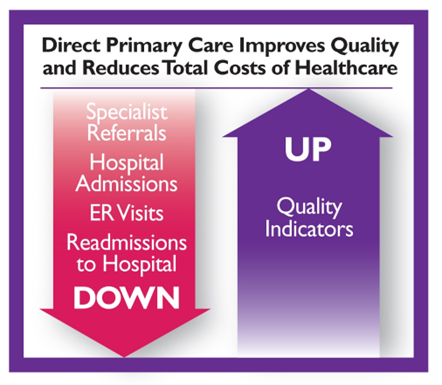More Time With a Primary Care Provider Means | by Stephen Schimpff MD ...