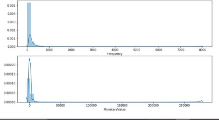 Building An RFM Model in Python. A Step by Step approach to building an ...