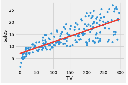 Optimization behind the Least Squares Regression | by Chidambara | Medium
