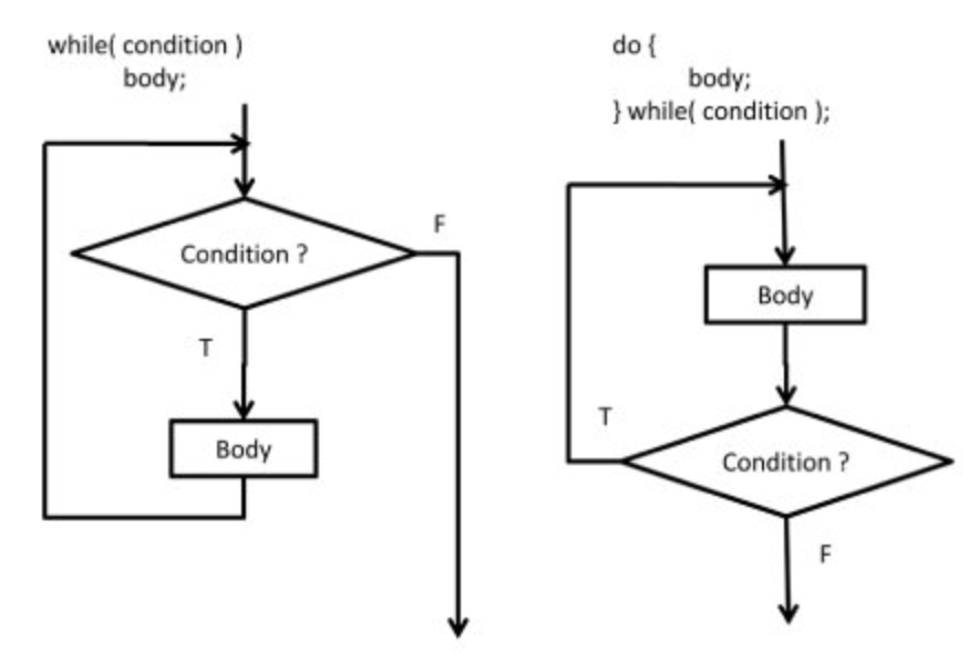 LOOPS İN C# AND BASİC CALCULATEE. While loops: | by Haluk Kasım | Medium