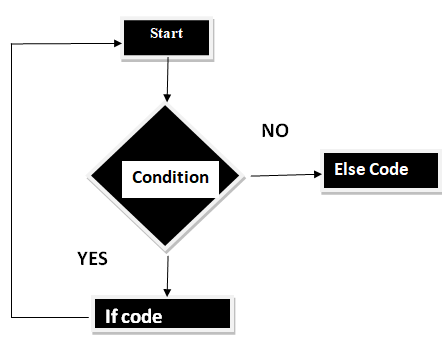 Conditional Statement & Control Flow | by Business Analytics | Medium