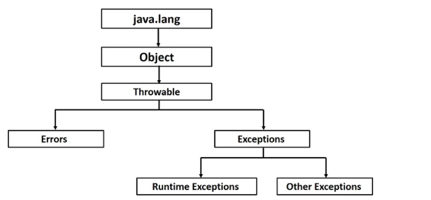Exception Handling| Chapter 11 | by Shehani Fernando | Medium