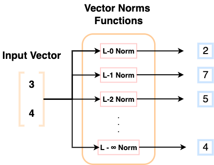 Vector Norms in Machine Learning. A guide to p-norms. | by Avi Chawla ...