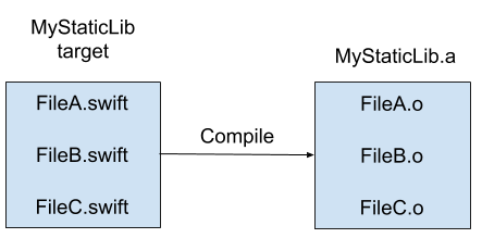Reusing code and resources with Swift static libraries and resource ...