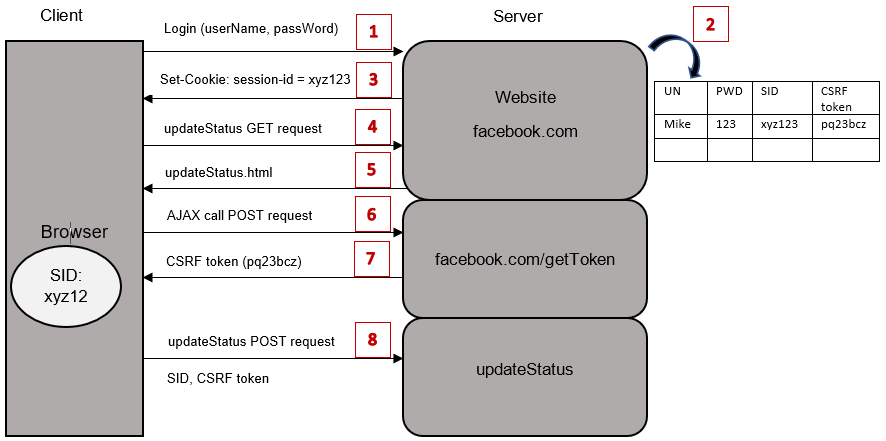 Synchronizer Token Pattern. I explained what is CSRF attack on Web… | by Yasasna Ransarani | Medium