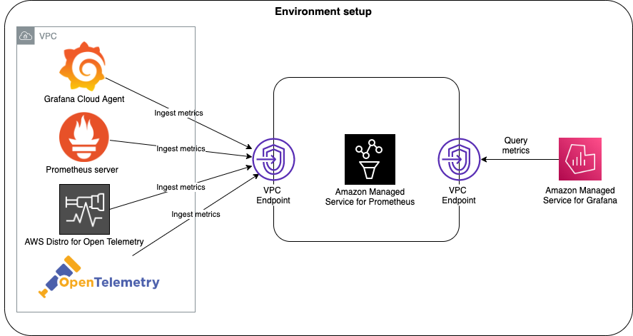 AWS Prometheus service | Ingesting Data from ECS-Prometheus running on Fargate | by Harshit ...
