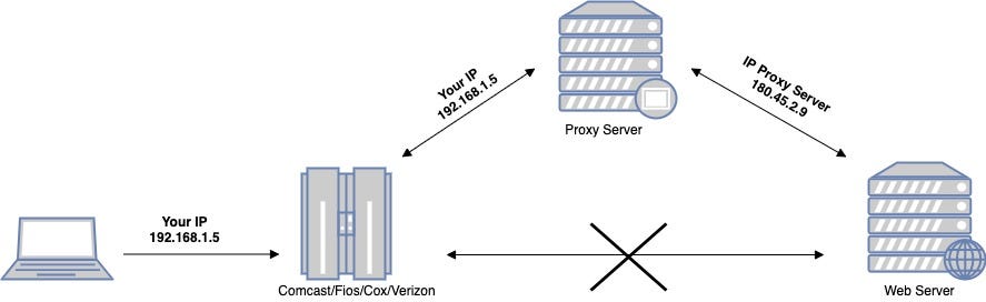 Shhhhh 🤫: Hide Traffic with Proxychains | by Danny | Feb, 2023 | Medium