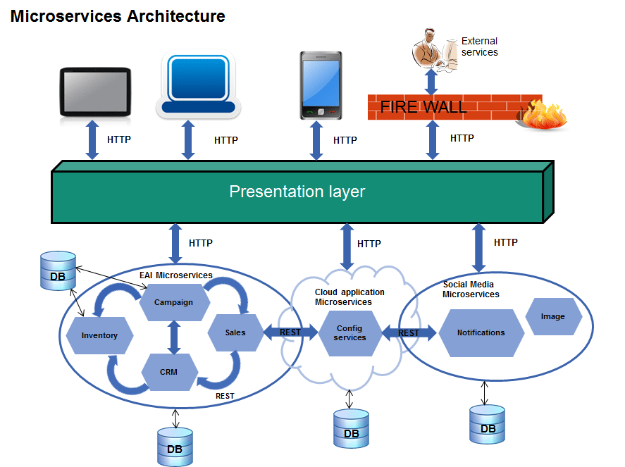 Microservices in a sneak peek.. And the little known about it. | by ...