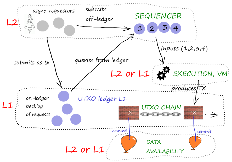 UTXO Chains. Part 4. Generic architecture. L2-validated… | by Evaldas ...
