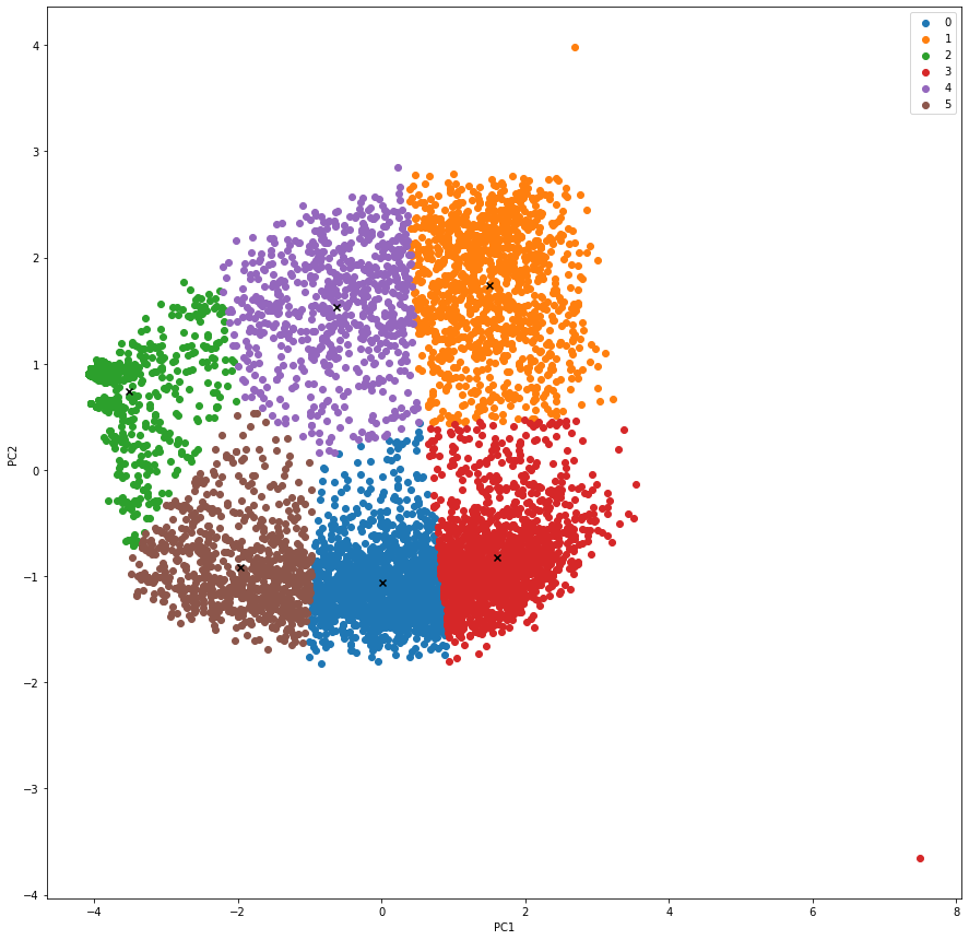 Implementation of Principal Component Analysis(PCA) in K Means Clustering | by Wamika Jha ...