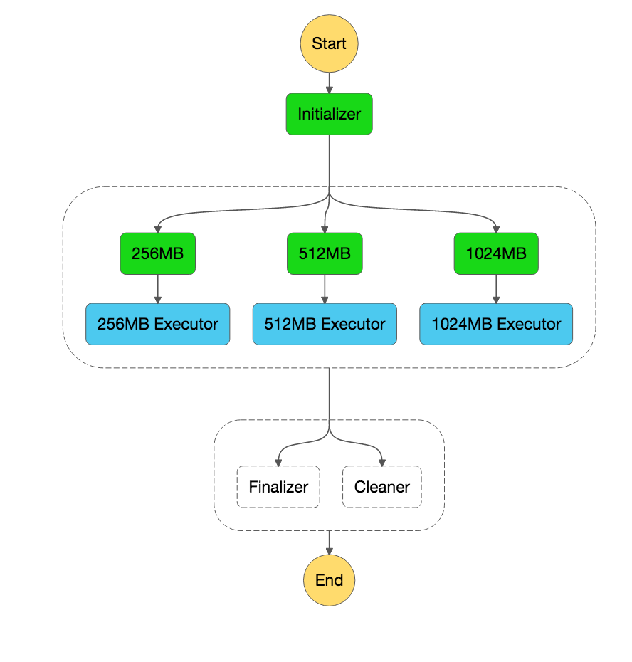 AWS Lambda Power Tuning with AWS Step Functions | by Alex Casalboni | Cloud Academy | Medium