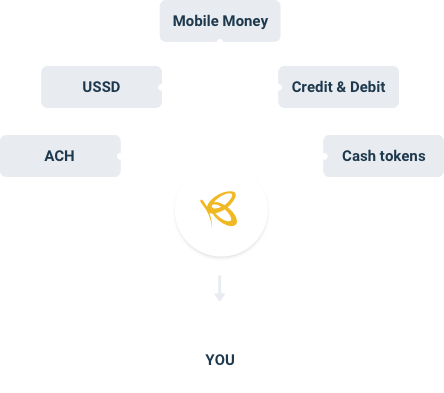 Flutterwave — The complete payment solution you need | by Imoleayo ...