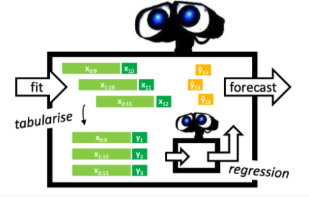 Why start using sktime for forecasting? | by Joanna Lenczuk | Towards ...