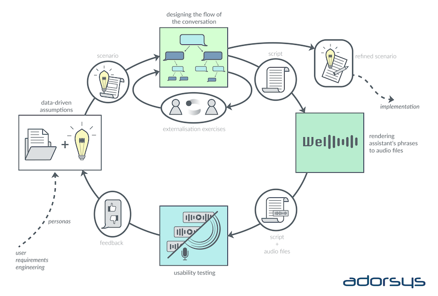An Approach to Designing and Prototyping Conversational Interfaces | by ... An Approach to Designing and Prototyping Conversational Interfaces | by ...