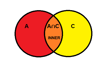 Entendendo SQL JOIN. Entenda como fazer Query usando JOINS | by ...