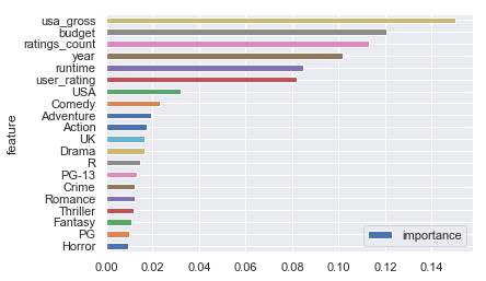 Predicting US Share of Box Office Revenue with Web Scraping and ...