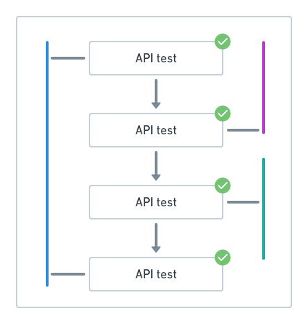Acing your API tests — what you need to know for test automation | by ...