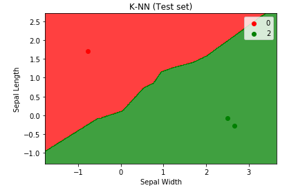 K-Nearest Neighbor with Practical Implementation | by Amir Ali | Wavy ...