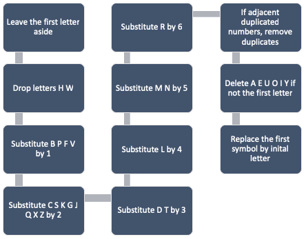 Phonetic Matching Algorithms. Let’s jump straight to the issue: you… | by Szulicki | Medium