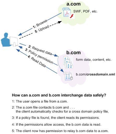 Exploiting Crossdomain Xml Missconfigurations By John M Medium