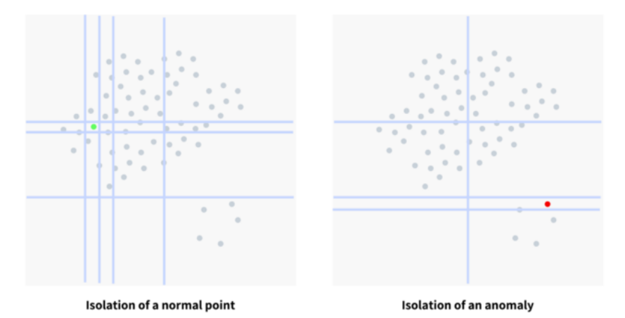 Isolation Forest Outlier Detection Simplified | by abhinaya rajaram ...
