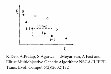 Solve Multi-Objective Problem using NSGA-II and DEAP in Python | by Chi ...