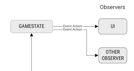 Implementing Observer design pattern in Unity | by Jorge Ochoa | Medium