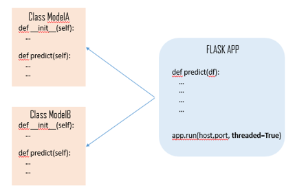 Deep Learning model as a flask application : Python | The Startup