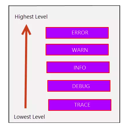 Introduction to Log4j. Log4j is a fast, flexible and reliable… | by ...