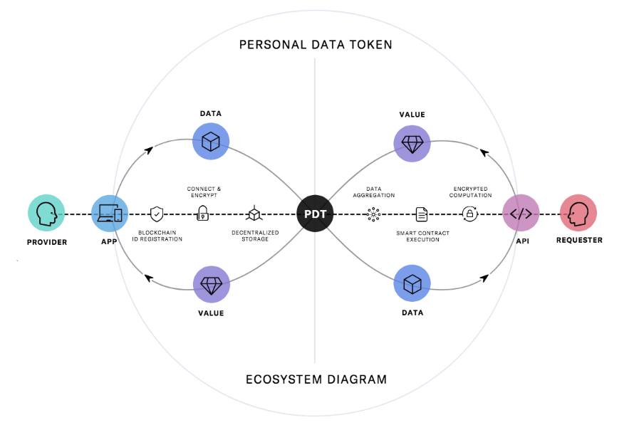 Owning Your Data Pdt Ecosystem Overview By Datacoup Medium