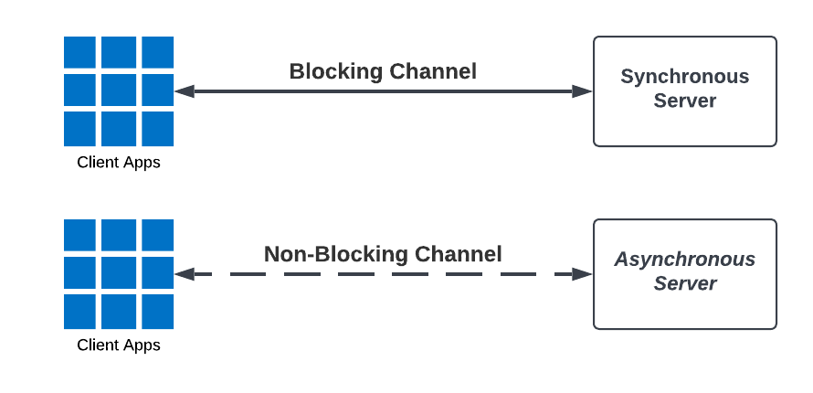 Episode 8: The one with Asynchronous Distributed Systems(Part 1). | by ... Episode 8: The one with Asynchronous Distributed Systems(Part 1). | by ...