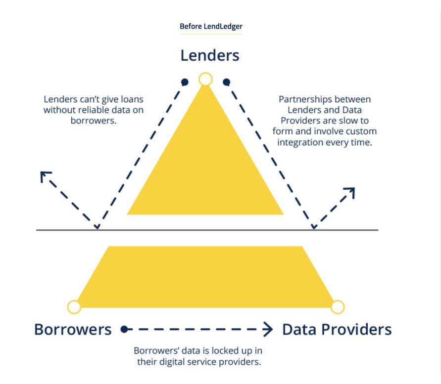 Introducing LendLedger: The Future of Lending | by LendLedger ...