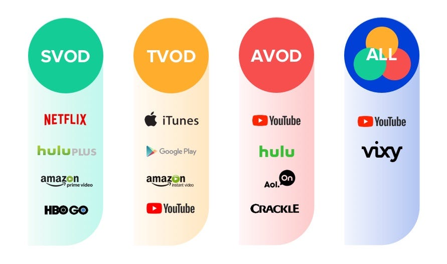 SVOD, TVOD & AVOD. OTT and VOD are the common… | by durgesh pradhan | Medium