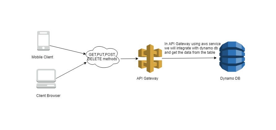 Using Api Gateway To Get Data From Dynamo Db Using Without Using Aws